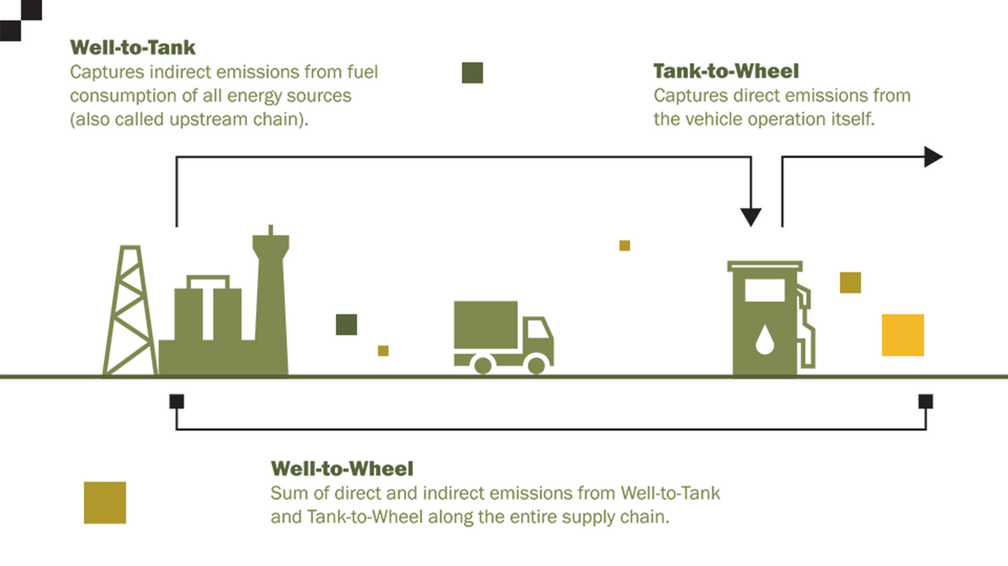 CO2 footprint in logistics
